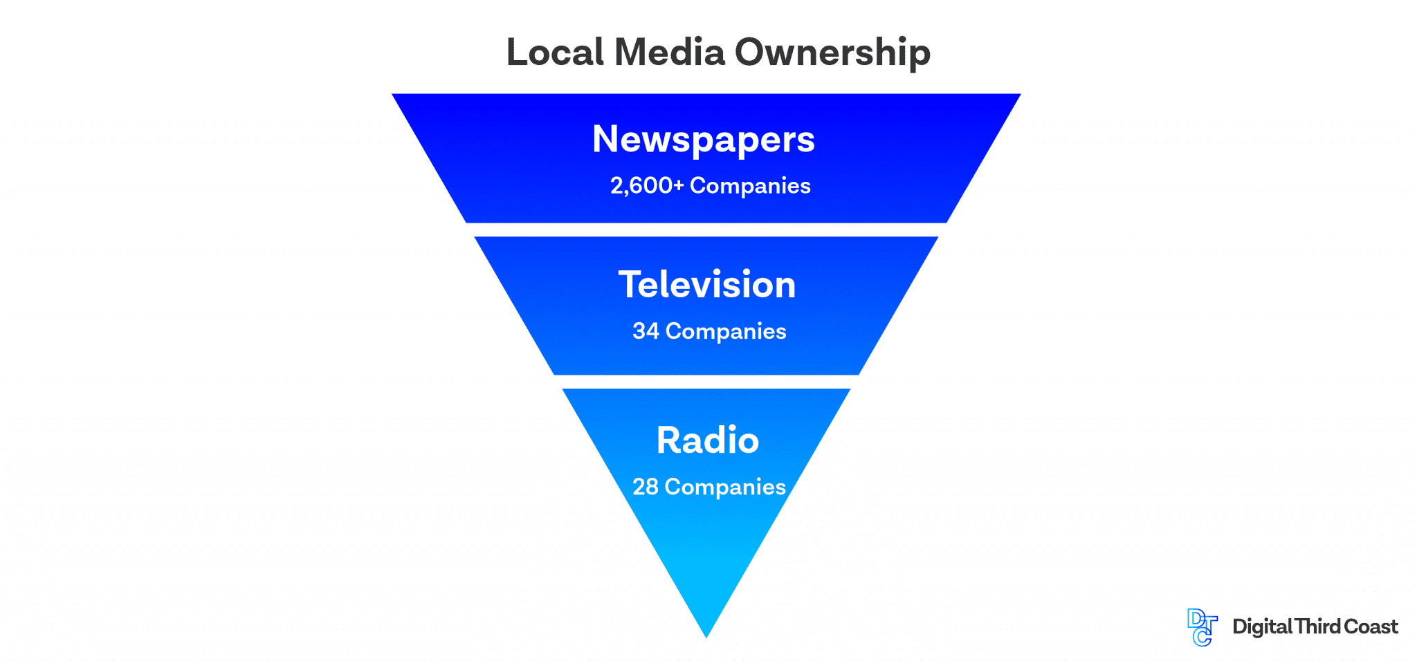 Understanding Local Media Markets & Ownership