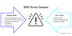 How to Fix 500 Server Errors on Your Website